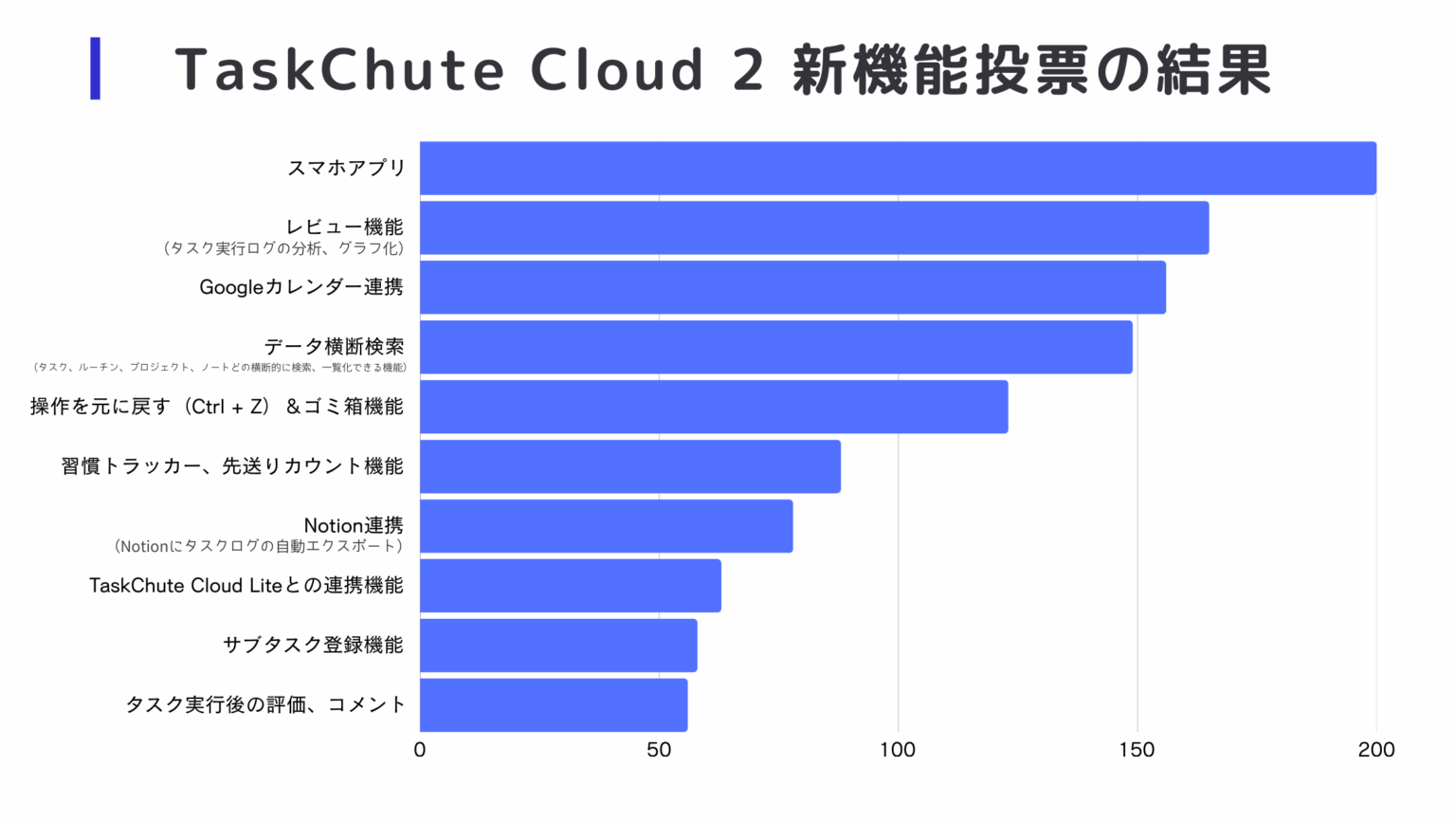 TaskChute Cloud 2 ショート100チャレ - 一般社団法人タスクシュート協会公式サイト